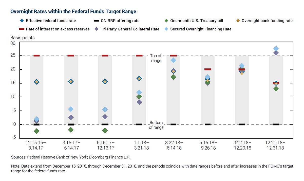 Catching up on Open Market Operations? The 2018 SOMA Annual Report and ...