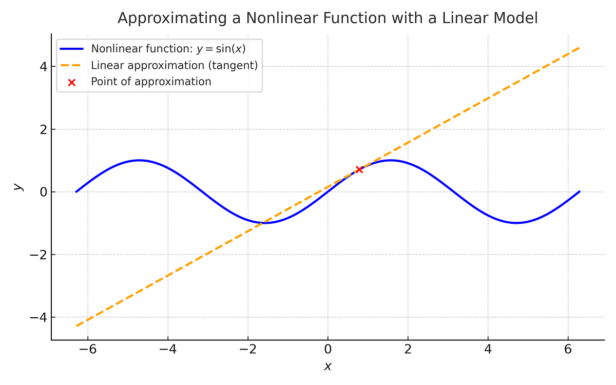 Approximations of Non Linear Systems to Linear Systems using Numerical Analysis | by Saurav ...