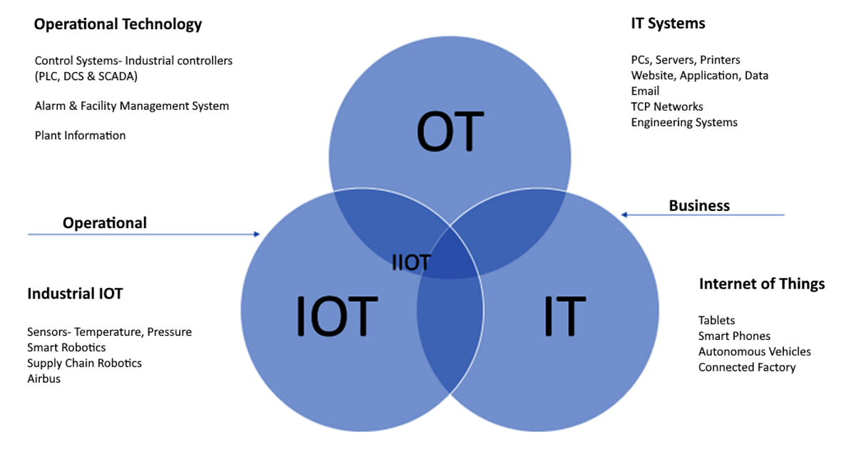 The Convergence of IT, OT, and IoT | by ☁️ Ümit Eroğlu 🌍🛰 | Medium