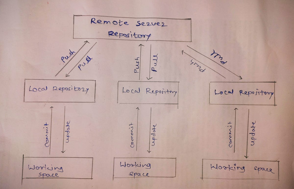 Introduction to Git version control system | by Omkar More | Medium