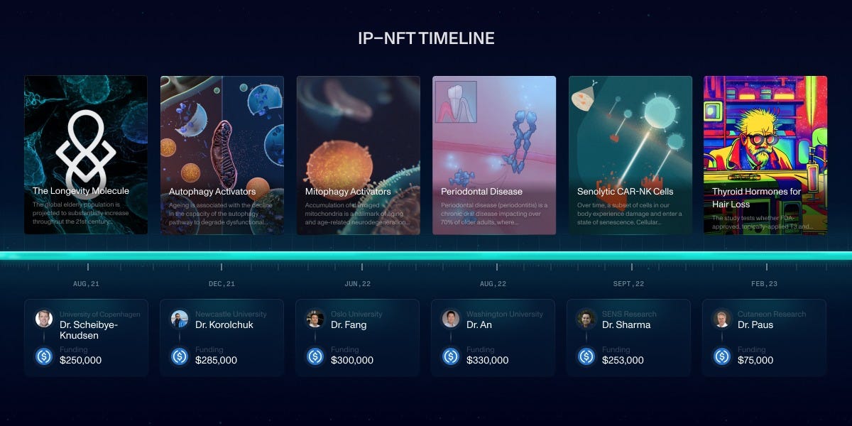 IP-NFTによって変化する科学の現在. 医薬品開発に私は興味があり、Molecule（https://www.molec… | by Mayu Yamaguchi | Medium