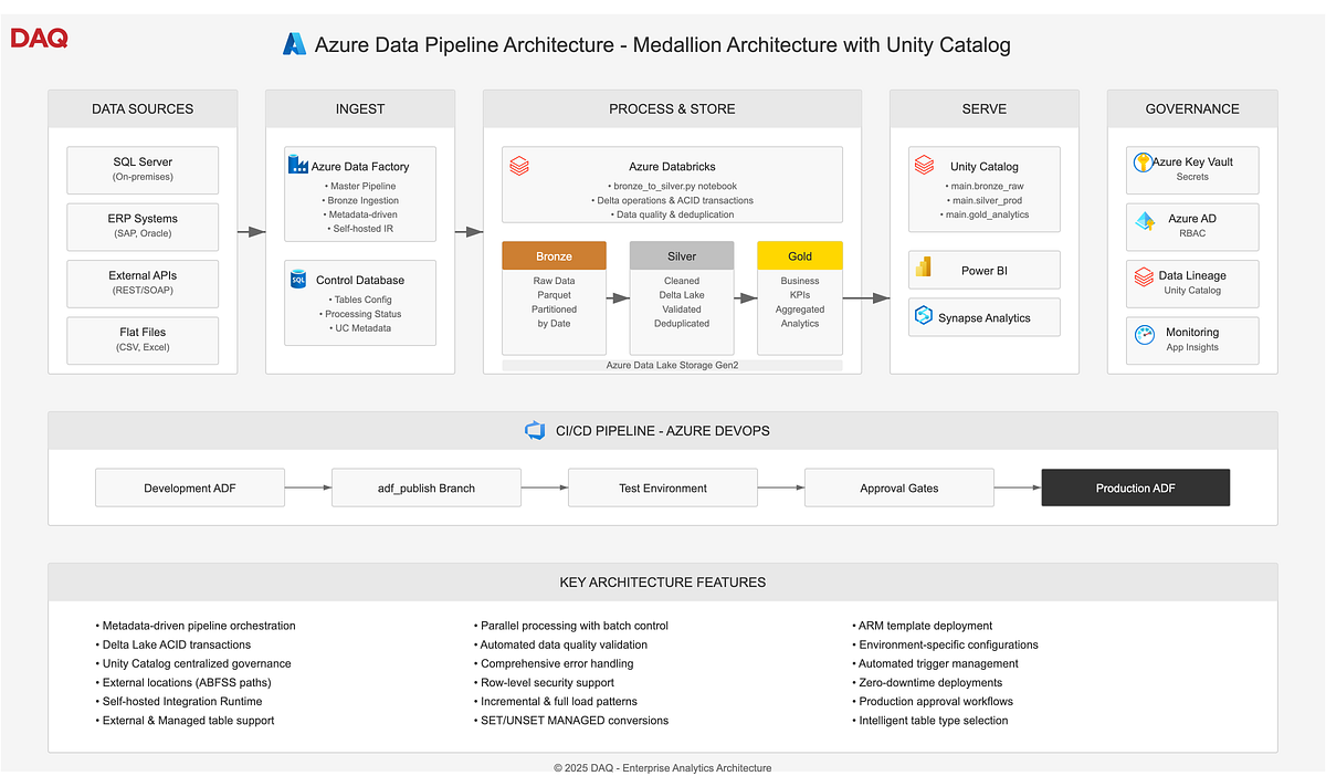 Building a Production Ready Data Pipeline with Azure Part 6: Implementing the Gold Layer with ...