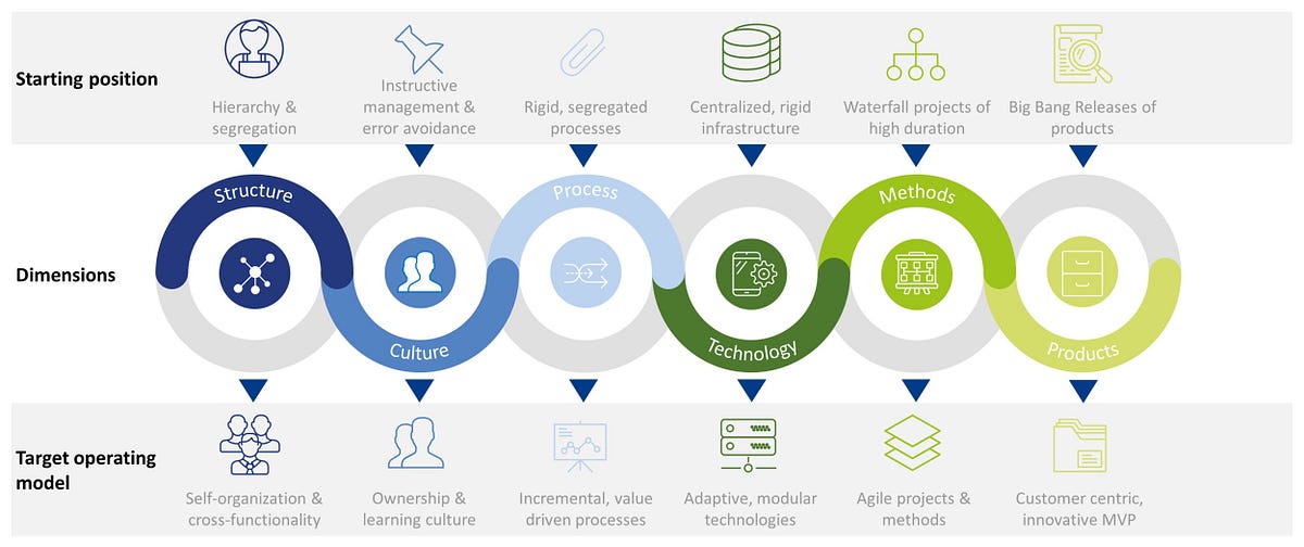 Agile Methodologies: Utilizing Agile Methodologies in B2B | by Fraz ...
