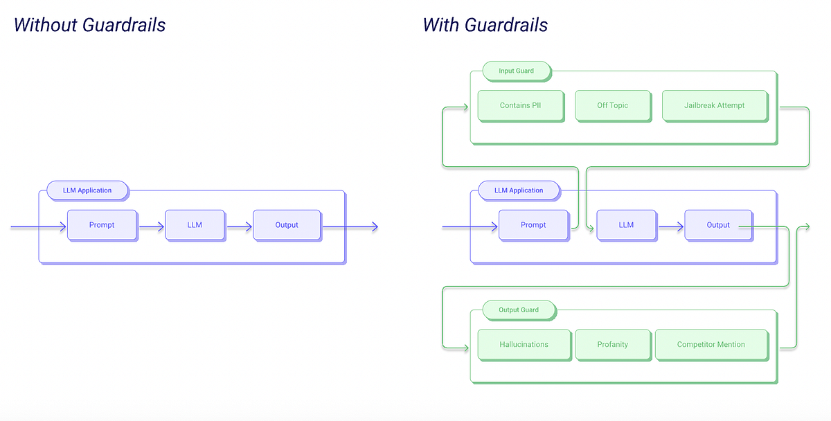 Guardrails in AI — Keeping Large Language Models Safe and Under Control ...