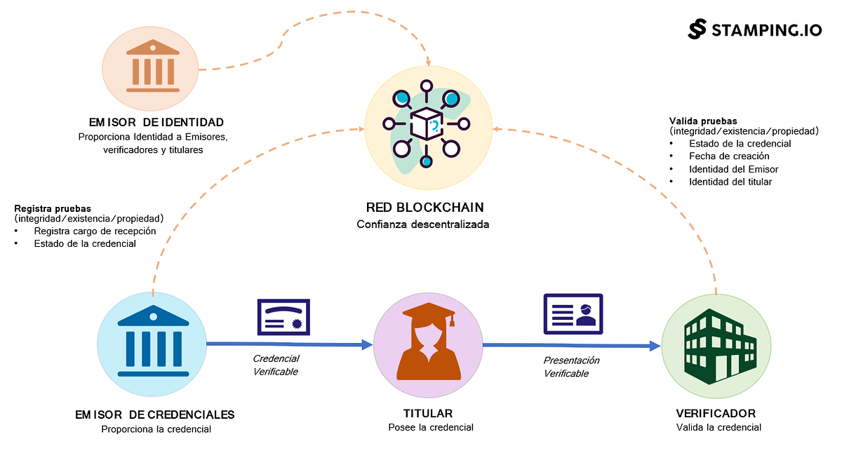 Stamping.io plataforma que emitir, transferir, presentar y validar ...