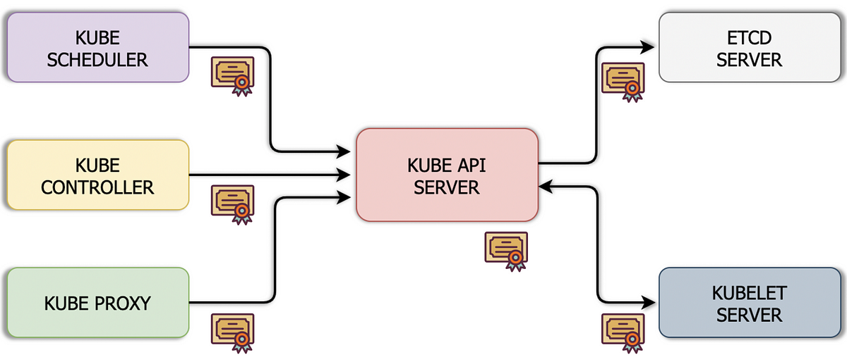 Day 20 — Kubernetes Certificates To Secure Clusters By Alok Rahul Medium