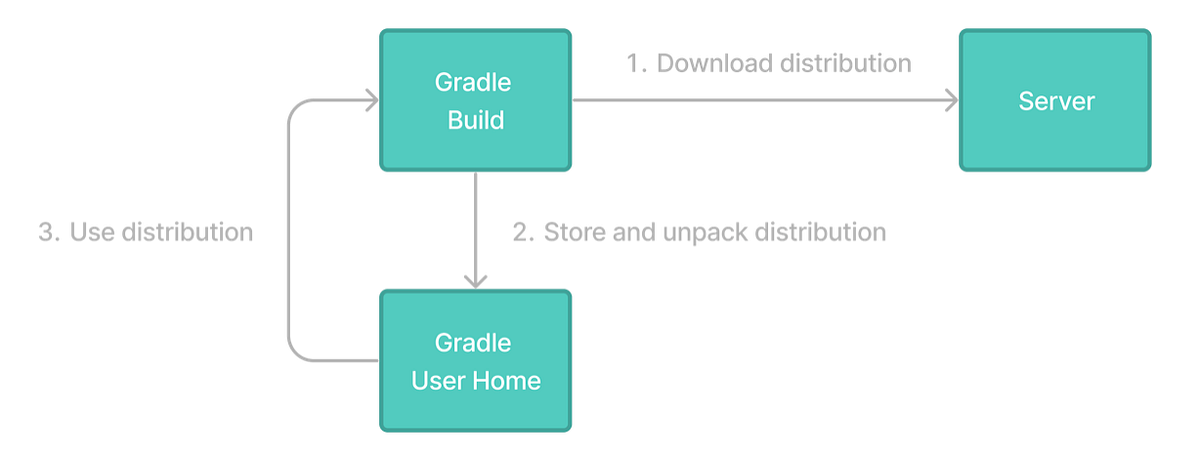 gradle Vs ./gradlew. ./gradlew is a (w - wrapper) that uses… | by Nine Pages Of My Life | Medium