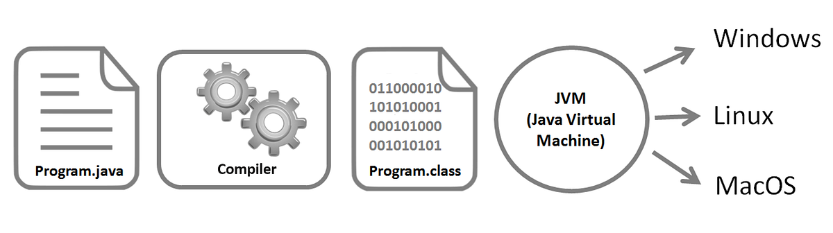 Java Virtual Machine. JVM | by Thanislaus Cleman | Medium