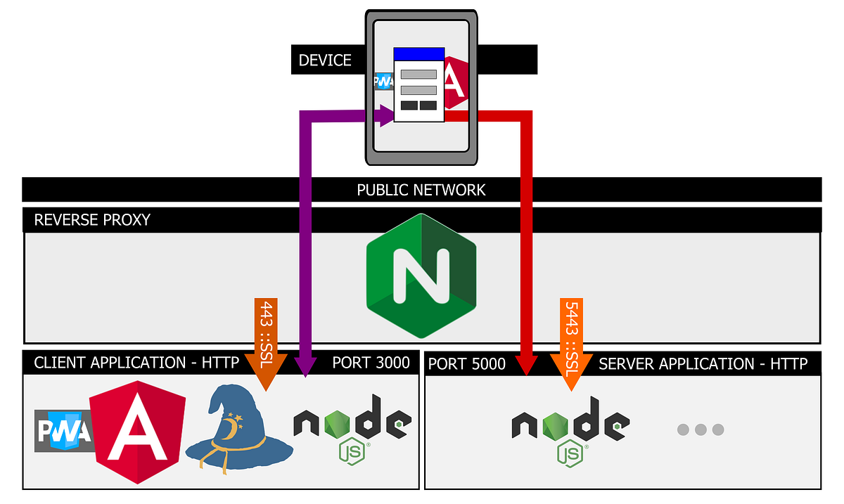 Application architecture. Our client application provides a PWA… | by Rafael Roberto Prado ...