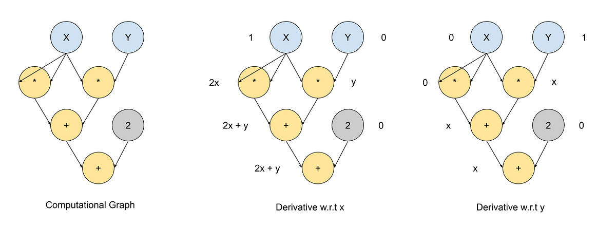 Automatic Differentiation Explained By Avinash Medium