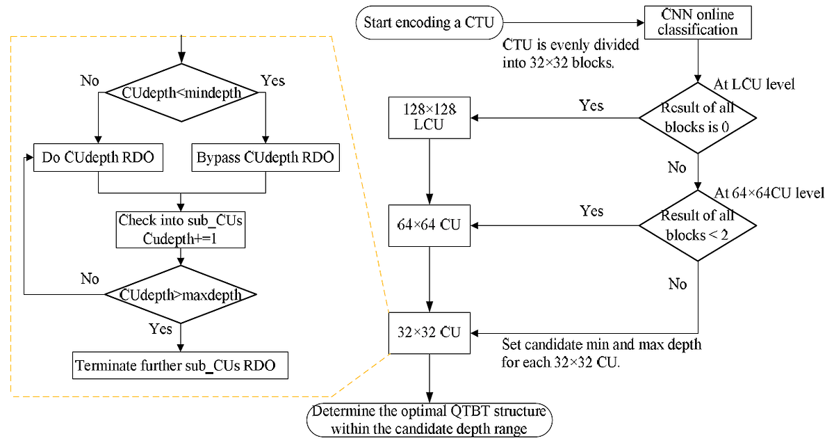 Reading: Jin VCIP’17 — CNN Oriented Fast QTBT Parititon (Fast VVC Prediction) | by Sik-Ho Tsang ...