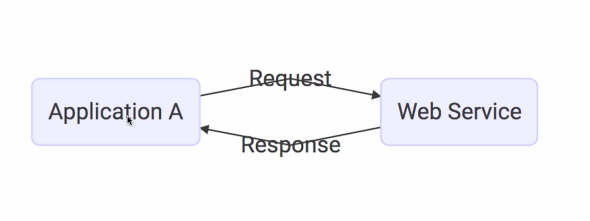 Introduction to Web Services — MS#1 | by Eddiekaleblf | Medium