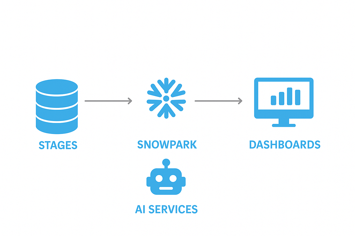 From My First Snowflake Query to Building Scalable Data Pipelines | by ...