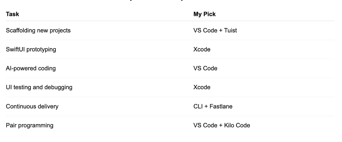 Xcode vs VS Code for iOS Dev in 2025 — A Brutally Honest Comparison ...