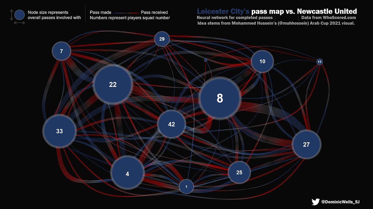 Visualisations: Looking at aesthetic over function (Pass Maps) | by ...