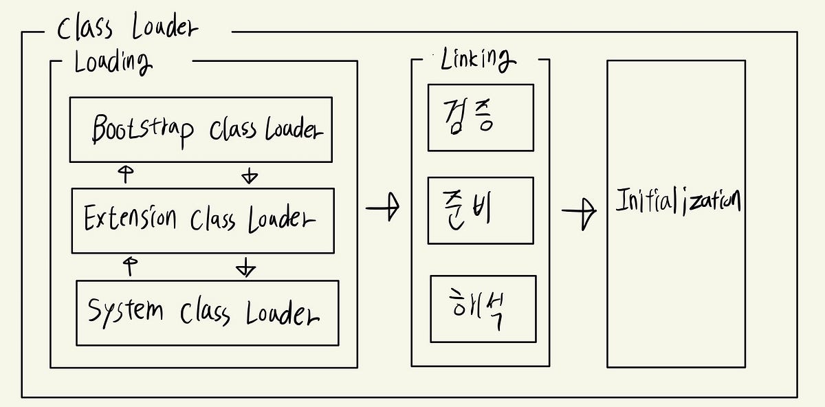 JVM의 첫관문 ClassLoader🚪. 📚 Class Loader(클래스 로더) | by syeon2 | Medium