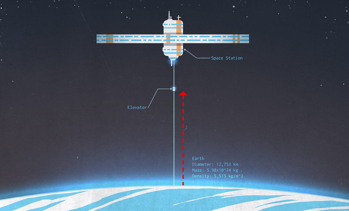 Space elevators — could they really work? | by Nahiyan Ishtiaque | Medium