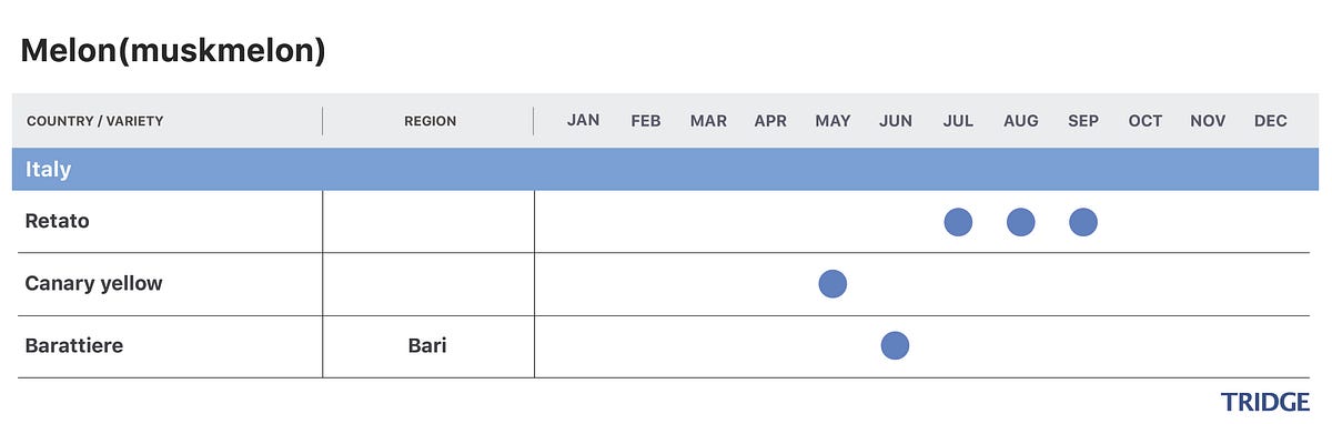 Melon Harvest Calendar in Italy. The Italian harvest season ranges from ...