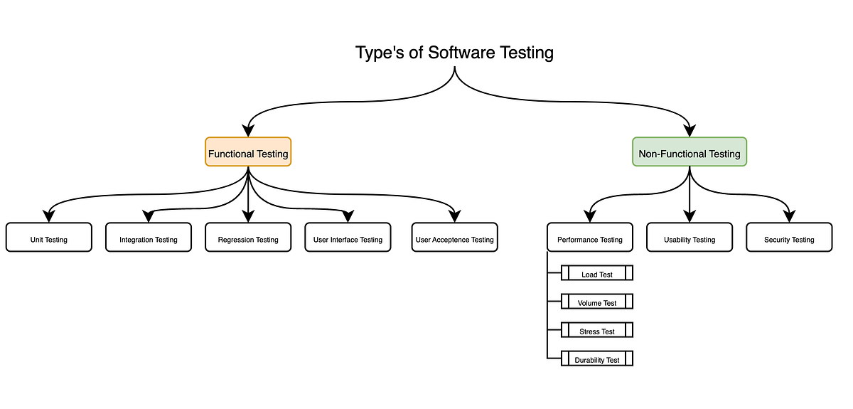 Type’s of Software Testing. What’s Software Testing? | by Eren Anar ...