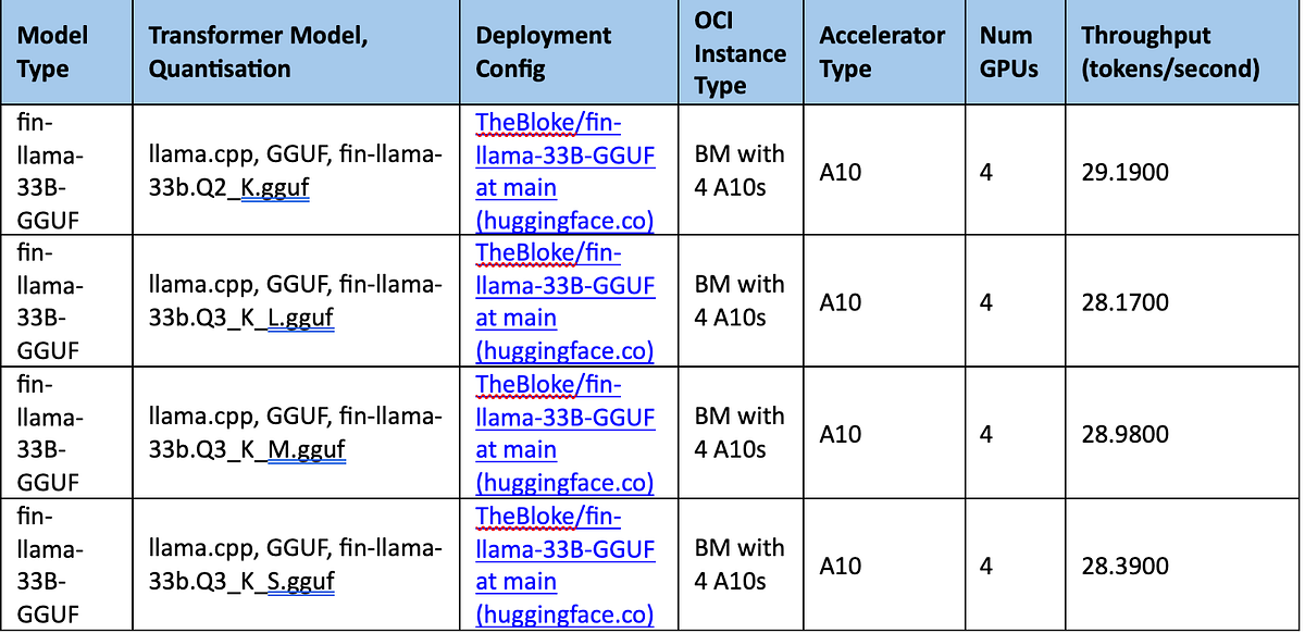 Practical Inferencing of Opensource models on mainstream GPU accelerated OCI Servers | by ...