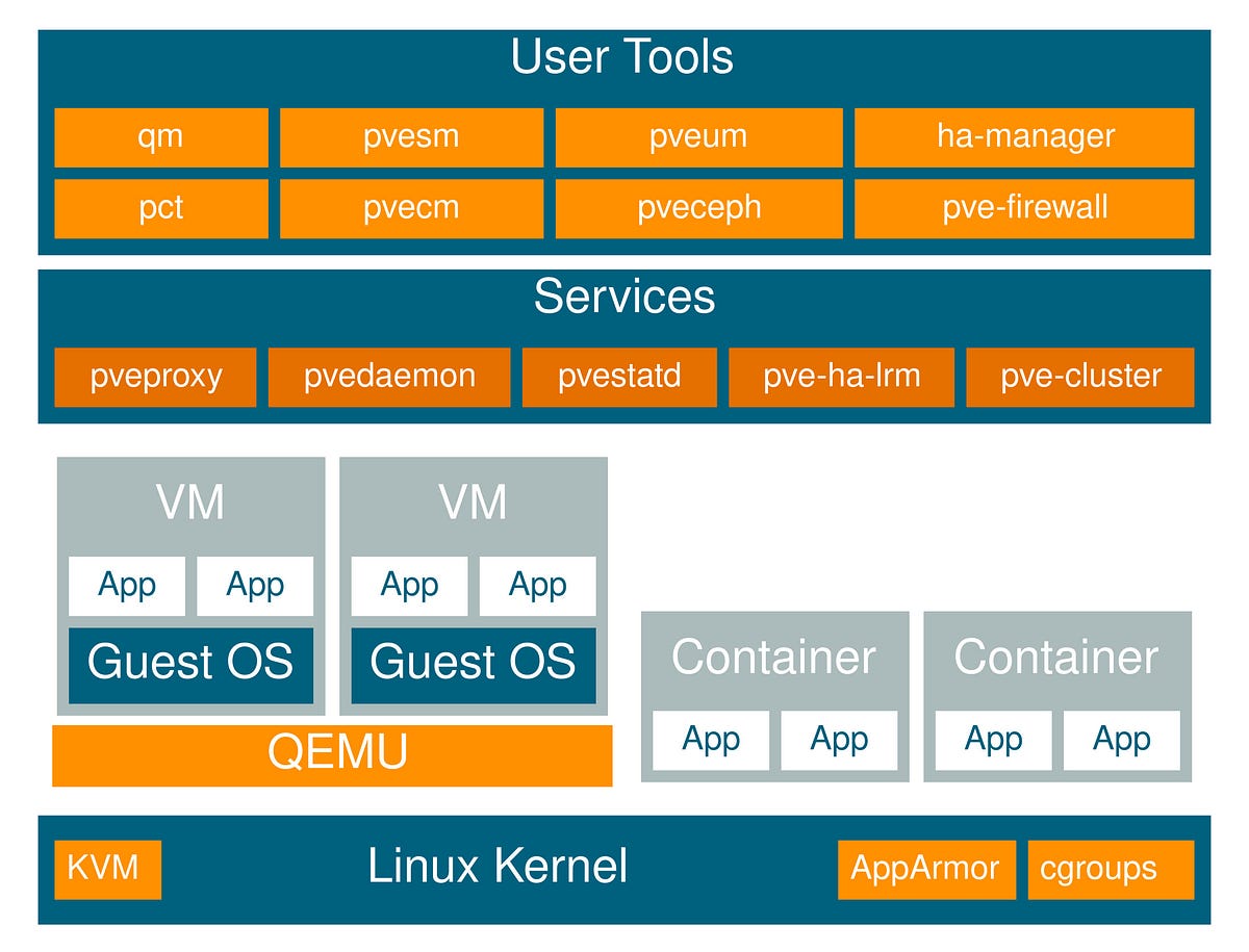 How to Build a Local Private Cloud | Medium