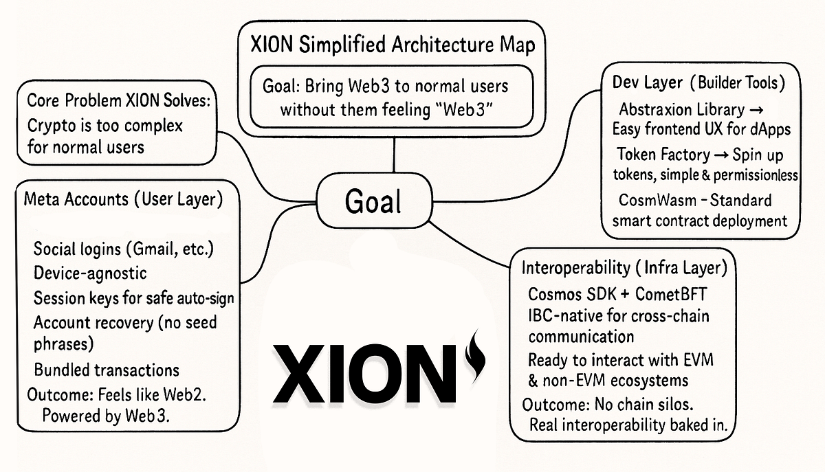 XION: First blockchain heading Web2 (normal world) seriously | by Dmitri_us | May, 2025 | Medium