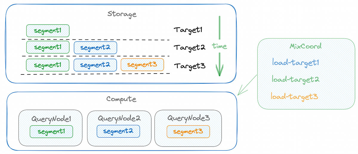 Milvus Storage-Compute Separation Series-2: Target Mechanism | by ...