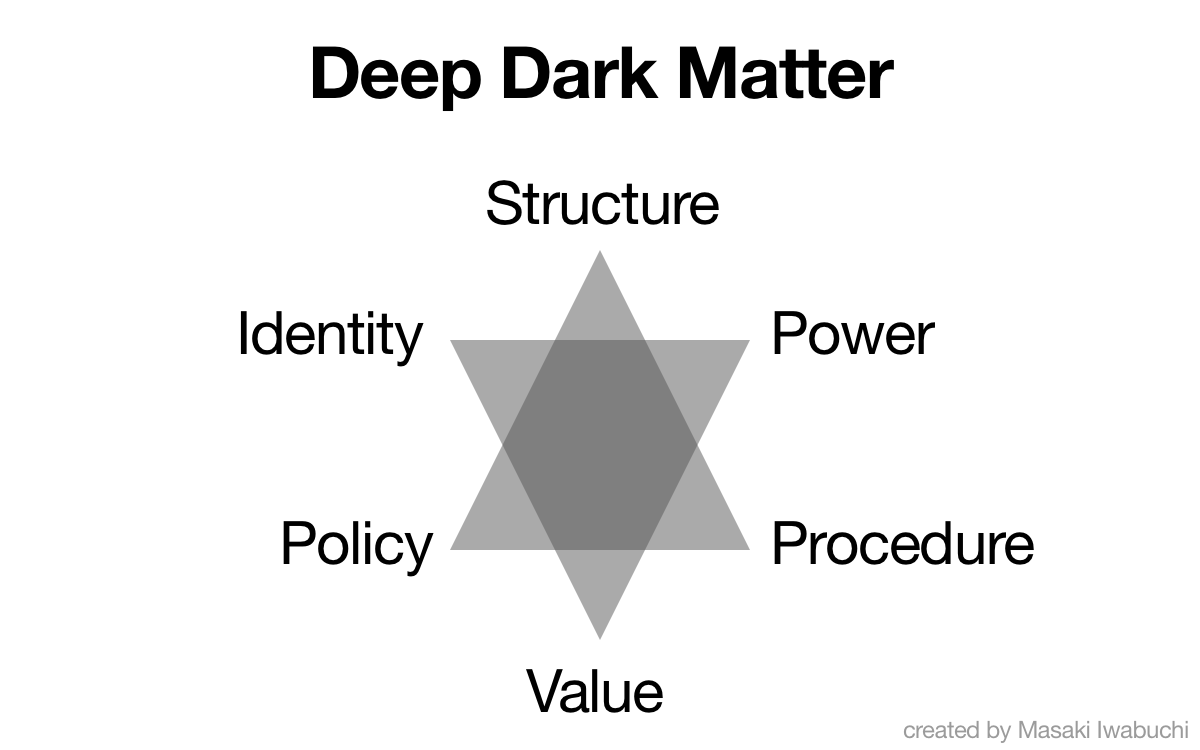 Let Design Die — Design for Dark Matter | by Masaki Iwabuchi | UX Planet