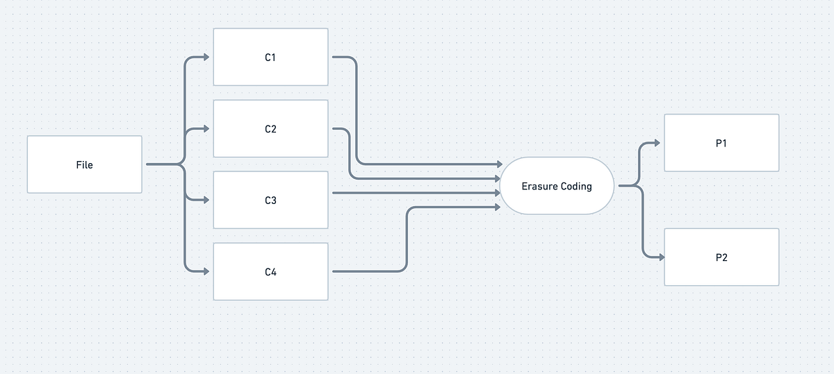 Erasure Coding. Have you ever wondered how cloud… | by Rajkumar ...