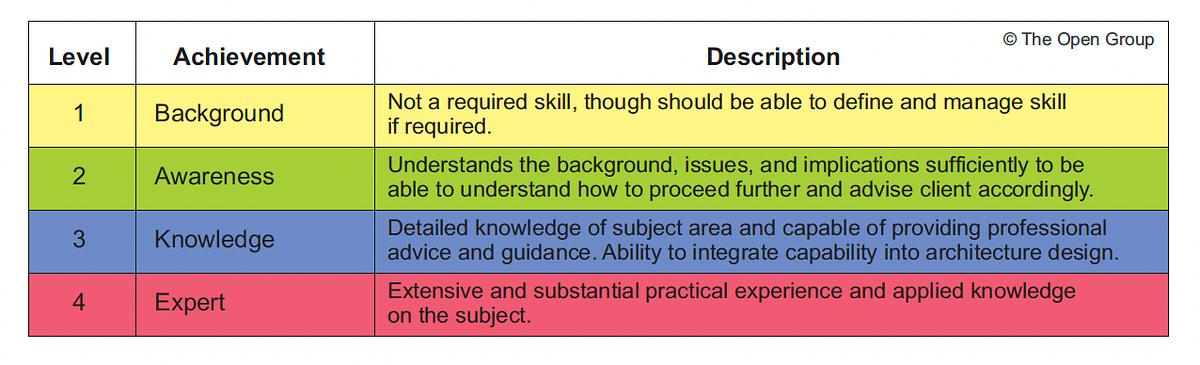 Architecture Skills Framework. Skills frameworks provide a view of the ...