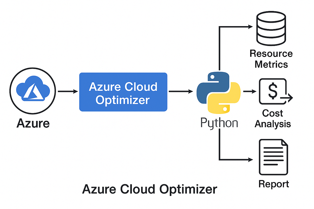 Optimizing Azure Cost & Performance with Python: A Practical Guide Using Azure Cloud Optimizer ...