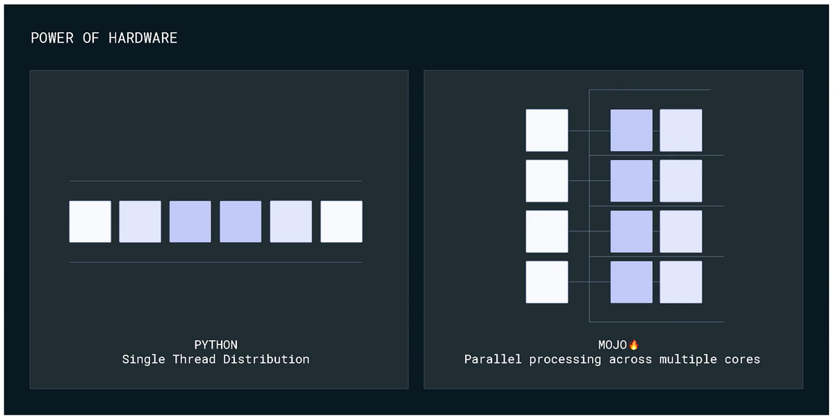 Mojo el nuevo lenguaje de programación de Inteligencia Artificial ...