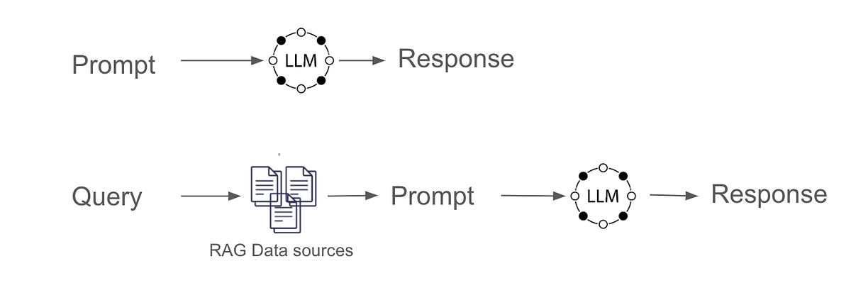 GenAI: Creating a Simple Offline RAG App with Ollama and LangChain | by ...