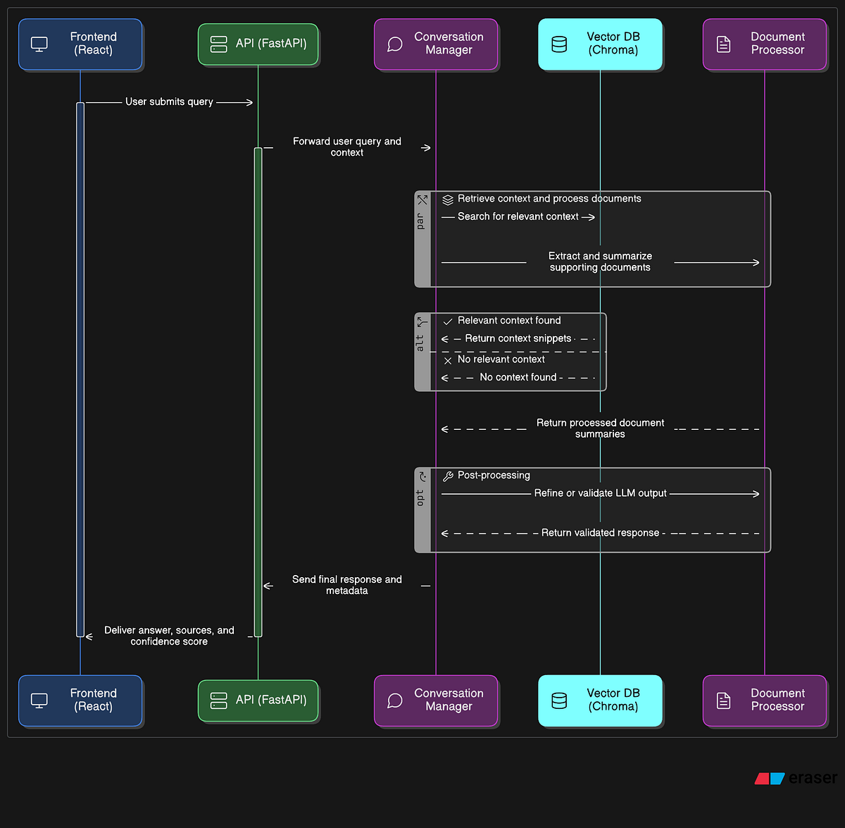Building Powerful LLM Apps from Scratch: End-to-End Project Guide | by Sarbashree Ray | Medium