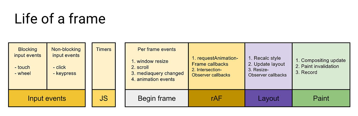 requestAnimationFrame Scheduling For Nerds | by Paul Irish | Medium