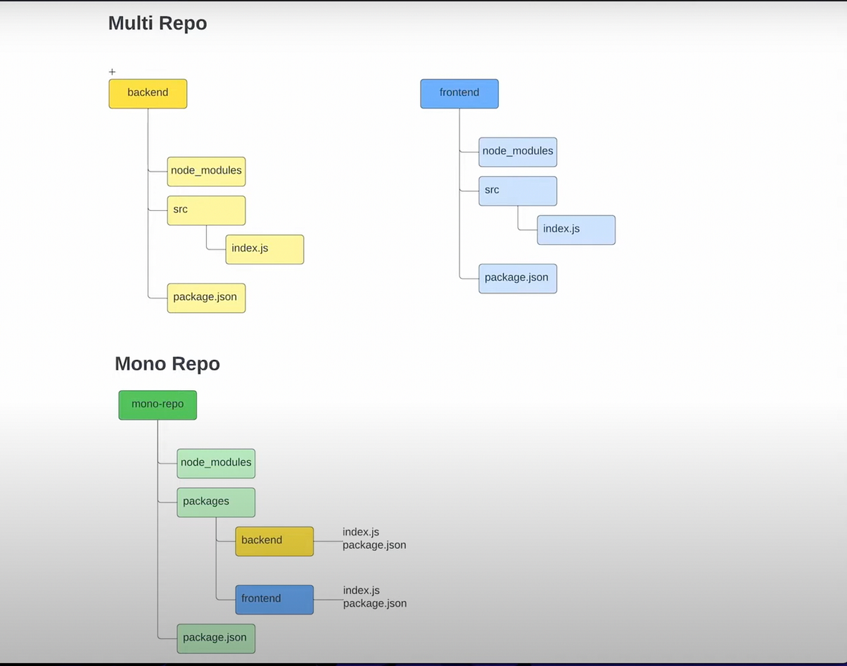 MonoRepo vs. MultiRepo. In this article, I’ll delve into the… | by GaurangMittal | JavaScript in ...