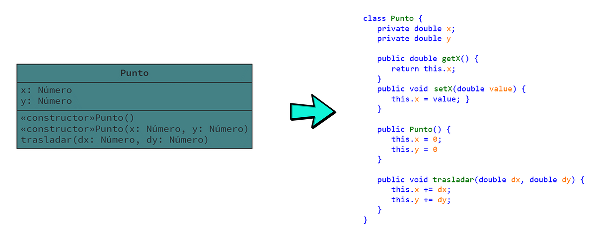 Guía rápida para pasar de UML a Java | by José Luis Barrera-Canto | Medium