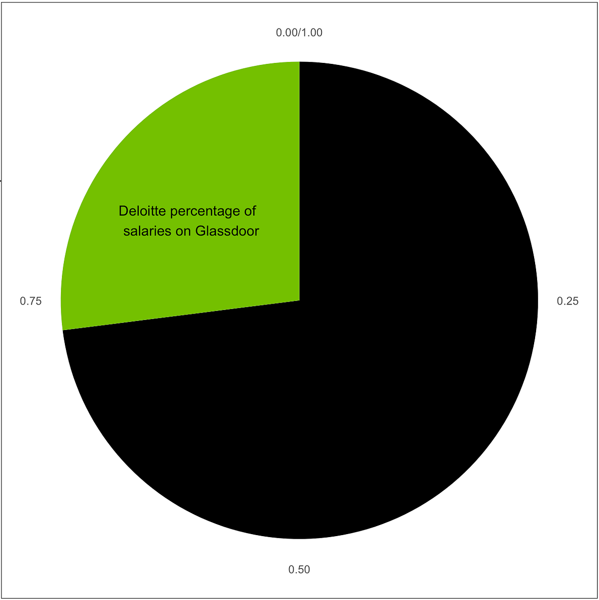 Deloitte has the most salary-interested employees of Big 4 (Deloitte ...