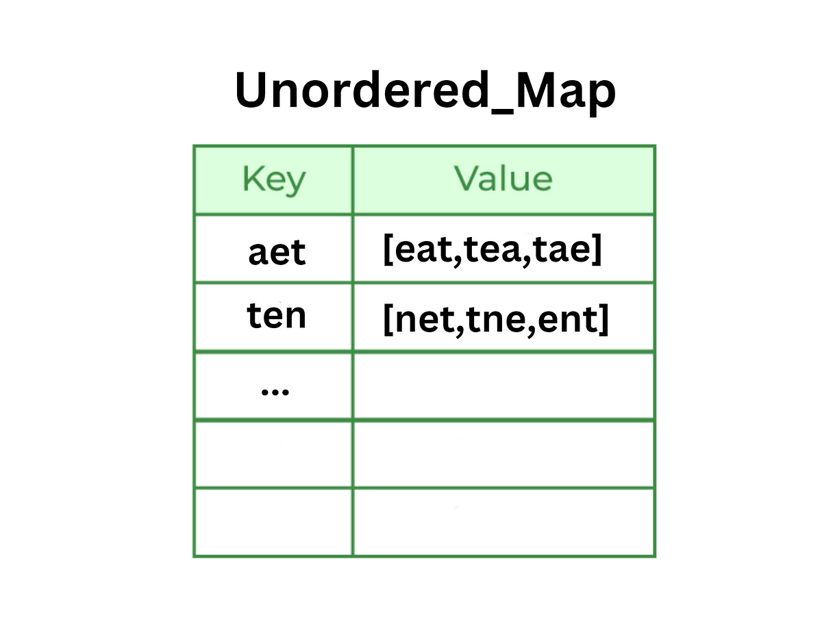 Group Anagrams Leetcode 49 Using C By Hithesh Jayawardana Medium 