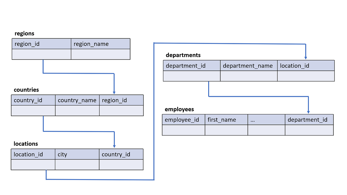 Pengantar SQL bagian 3. Tentang Join antar Table dalam database | by RB ...