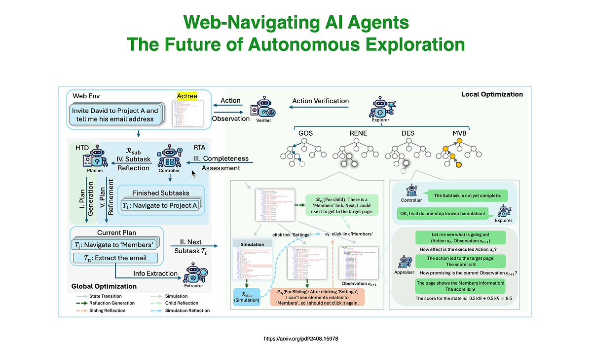 Agentic Discovery. Web-Navigating AI Agents: Redefining… | by Cobus Greyling | Medium