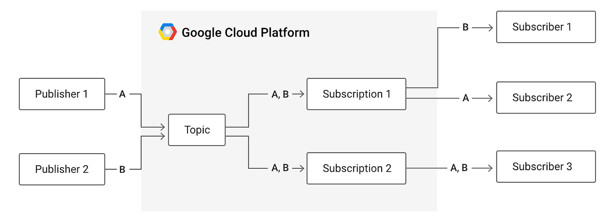 Pub/Sub Messaging: The Secret to Scalable and Decoupled Systems | by Luigi Cerone | Medium