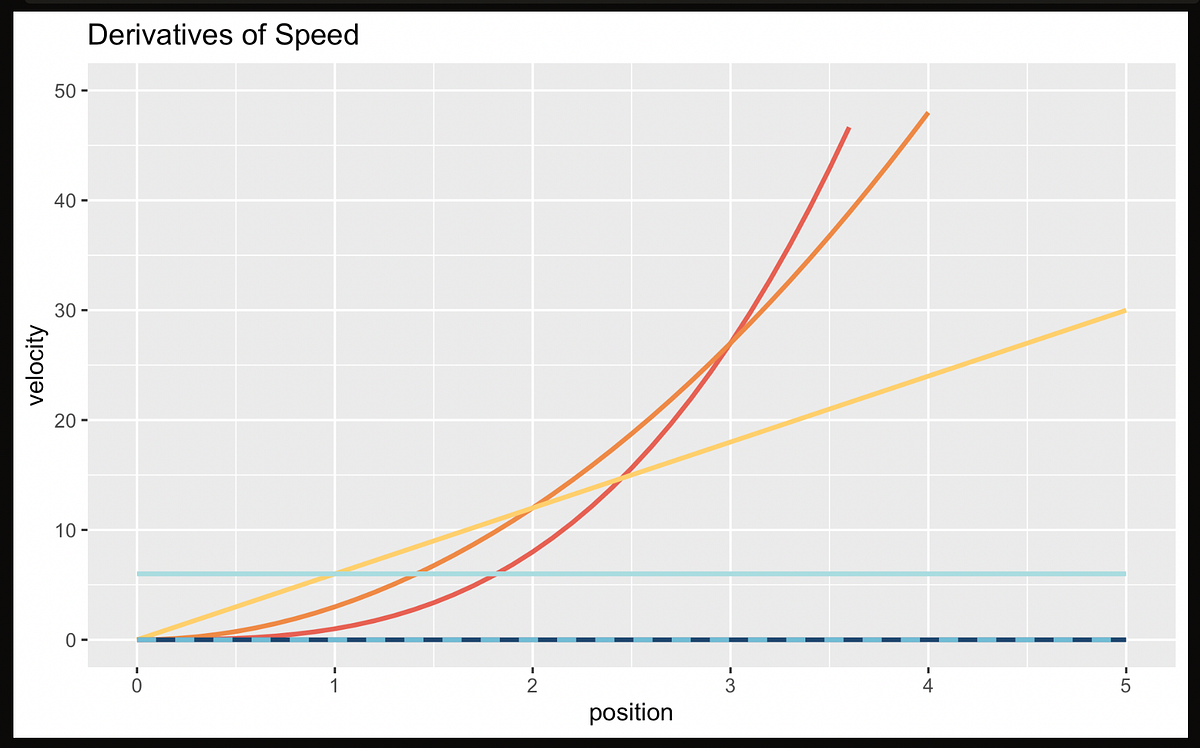 Exploring Derivatives of Speed (Calculus) in R/RStudio | by R Train ...