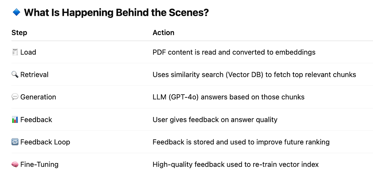 RAG — Retrieval with Feedback Loop | by Sonika | @Walmart | Frontend Developer | 11 Years | Jul ...