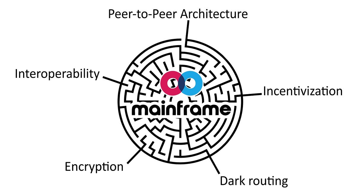 Mainframe Distributed And Decentralized By Dmytro Humeniuk Medium