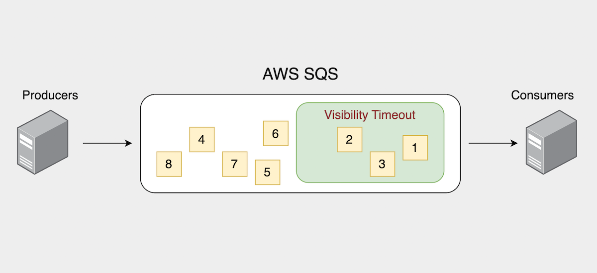 Everything about AWS SQS Visibility Timeout. | AWS in Plain English