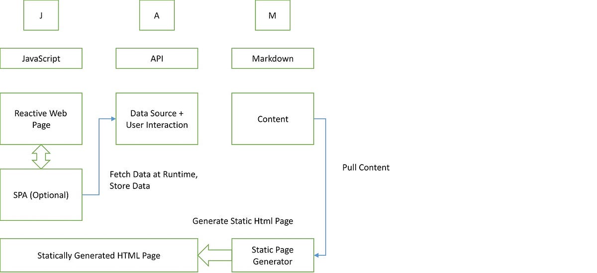 JAM stack — Future of Front End architecture | by Agnitra Banerjee | Medium