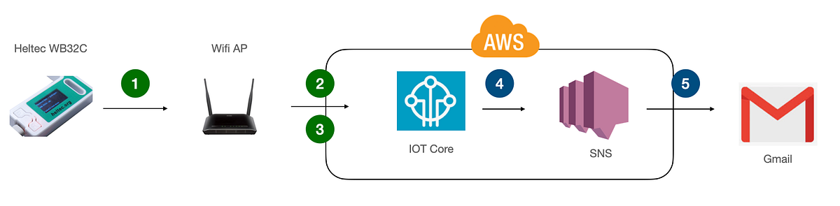 使用AWS IOT Rule Engine(規則)連接AWS SNS 推播到 GMail | by Delores Cetleh | Medium