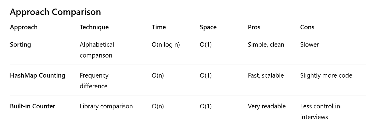 LeetCode #242 — Valid Anagram: Decoding Strings with Hashing Simplicity ...