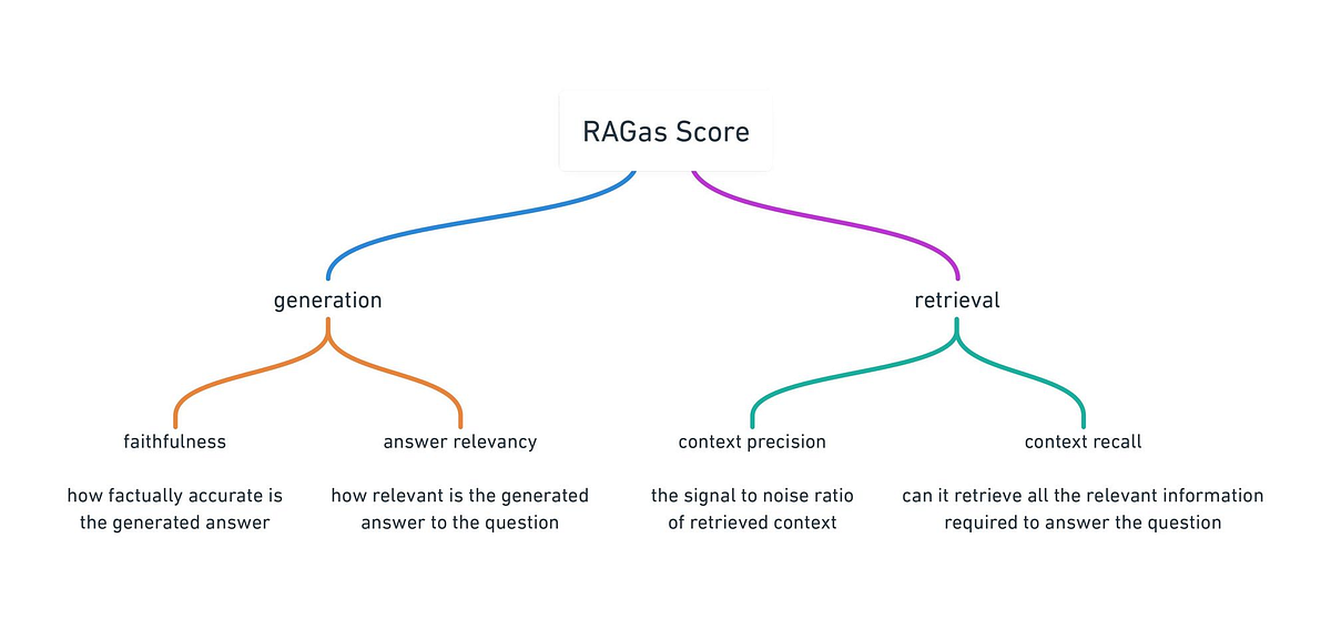 Evaluation of Retrieval Augmented Generation (RAG) Systems | by Keyur ...